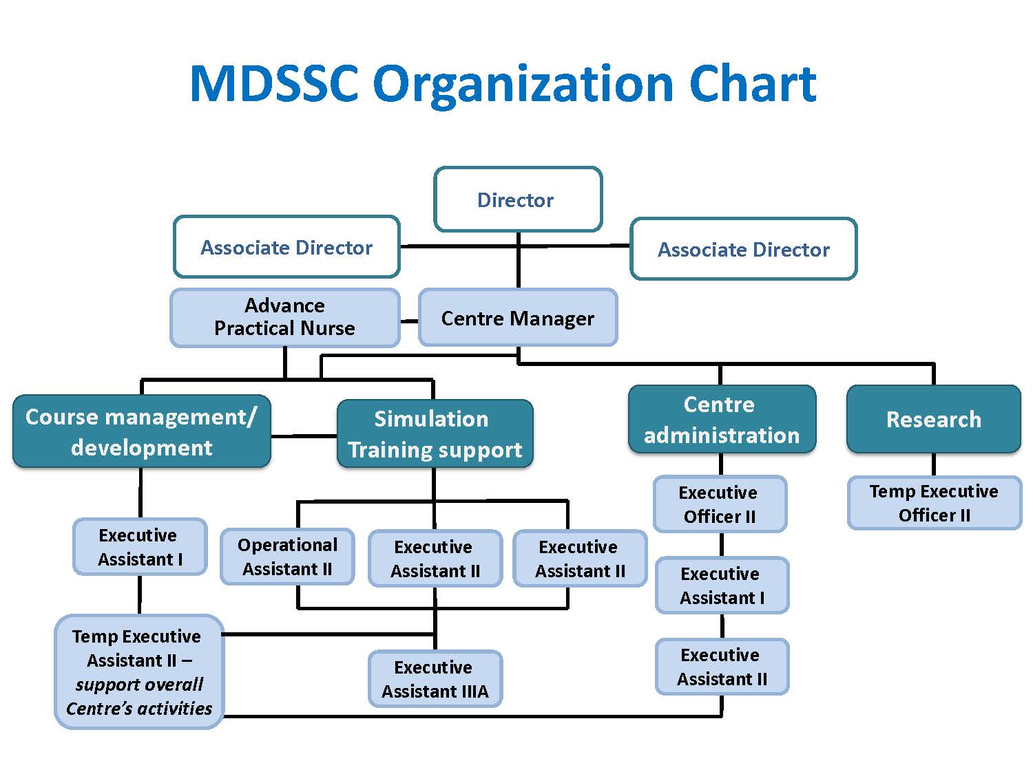 Multi-Disciplinary Simulation and Skills Centre